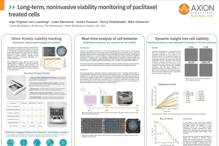 Long-term, noninvasive viability monitoring of paclitaxel-treated cells | Axion Biosystems
